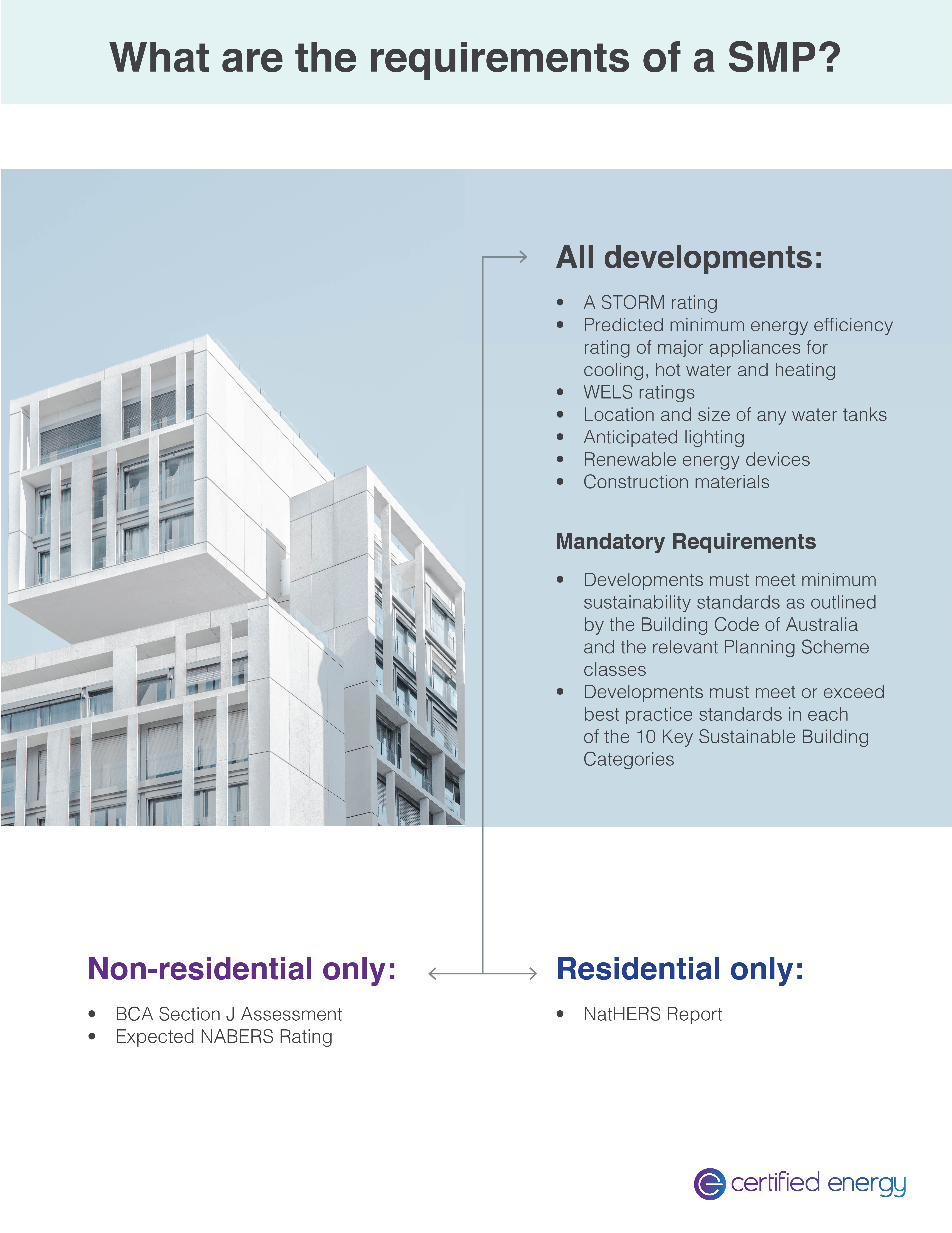 Sustainable Management Plan | Sustainable Design Assessment | SMP & SDA ...