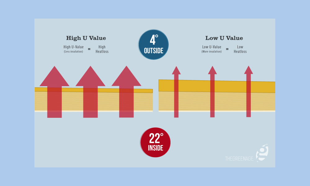 U and R Values & Energy Rating: What do they mean?