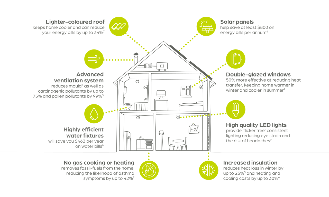 What is Green Star Rating?