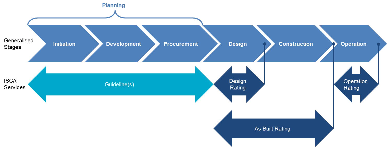 IS Rating Scheme | Infrastructure Sustainability